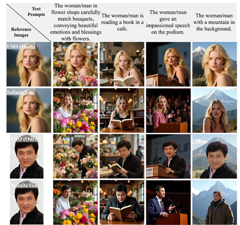 USO : Simplified Workflows for Unified Style-Subject Generation